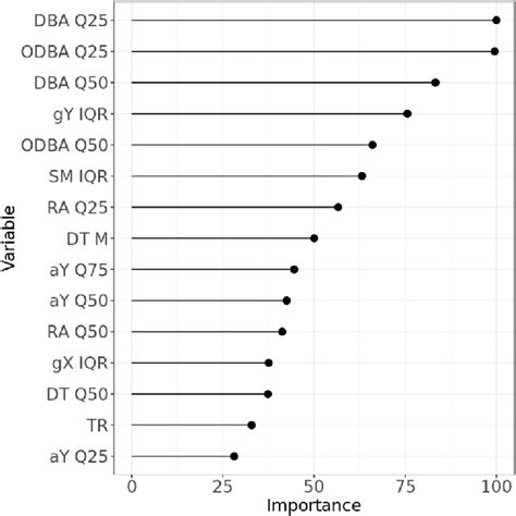 Variable Importance For The Prediction Of Cow Activity In The Random Download Scientific
