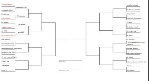 Scp Anomalies Showdown Round 5 R Scp