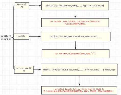 Mysql 存储过程（变量、定义条件、处理程序、光标、流程控制构造） Wendyw 博客园