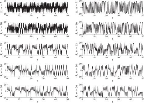 Figure 2 From Regenerating Time Series From Ordinal Networks