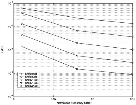 NMSE Versus Carrier Frequency Offset Download Scientific Diagram