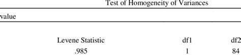 Homogeneity Test Of Post Test Homogeneity Download Scientific Diagram