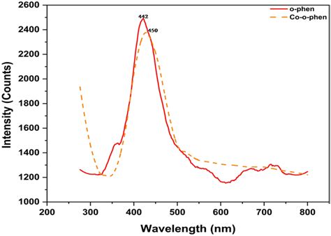 Photoluminescence Spectra Of O Phen And Its Co O Phen Complex In The