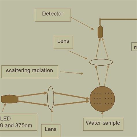 A Schematic Diagram Of The Multispectral Optical Sensor Download