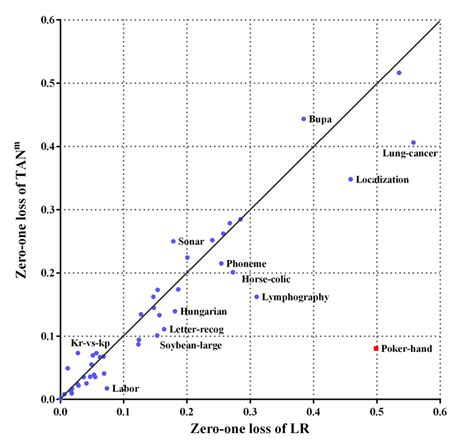 The Scatter Plot When Comparing The Zero One Loss Results Between Tan M