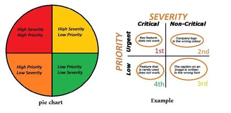 ️ Priority Vs Severity In Software Testing Severity Definition