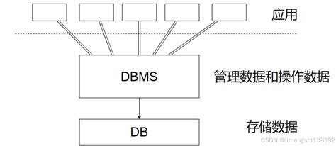 数据库学习：什么是db数据库、dbs数据库系统、dbms数据库管理系统 csdn博客