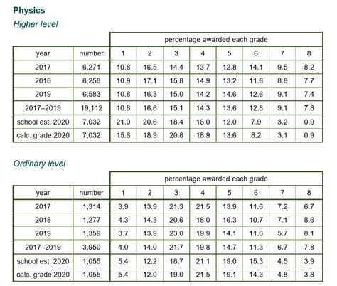 Physics Calculated Grades 2020 Graphs And Tables