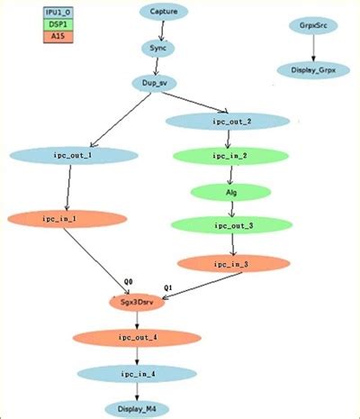 Linux TDA2 Algorithm Causing Delay Processors Forum Processors TI E2E Support Forums