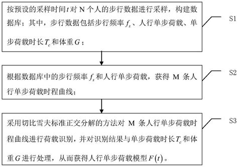 pedestrian single step load model construction method eureka patsnap