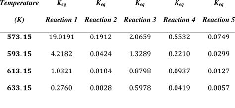 Equilibrium Constants At Different Temperatures Download Scientific