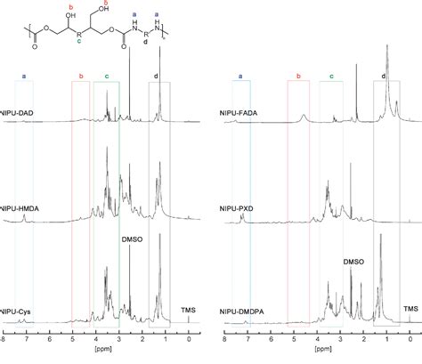 Figure 1 From Environmentally Friendly Polyurethanes Based On Non