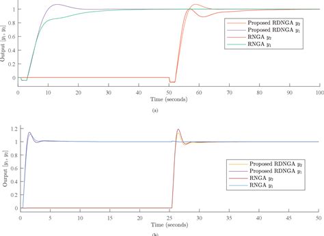 figure 2 from controller design for tito process using equivalent