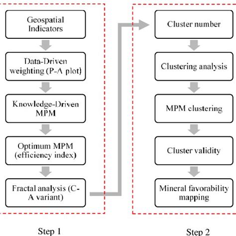 The Proposed Diagram For The Hybrid Based Clustering Algorithm In Mpm Download Scientific Diagram