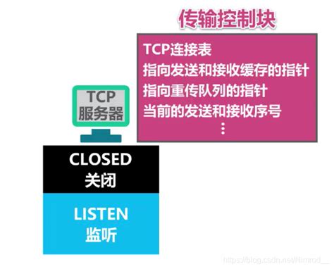 图解tcp连接建立与释放（三次挥手四次握手） tcp三次握手和4次挥手的过程图 csdn博客