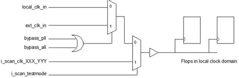 Scan Clock Mux Structure Deployed Before The Clock Broadcast