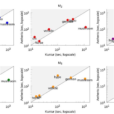 Comparing Cpu Times Conceptual Clustering Download Scientific Diagram