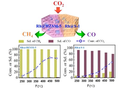Schematic Of Rh Enveloped In Hzsm 5 Rhhzsm 5 And Pure Silica Zeolite