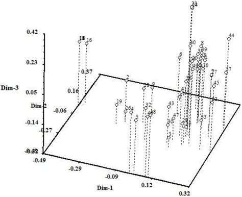 principal component analysis of the simple sequence repeat markers