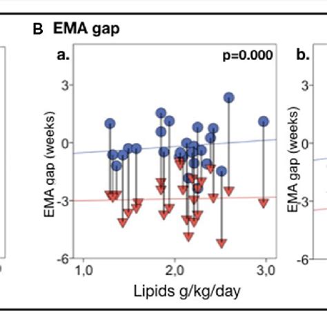 Eeg Maturational Age Ema Gap Vs Nutrition A Individual