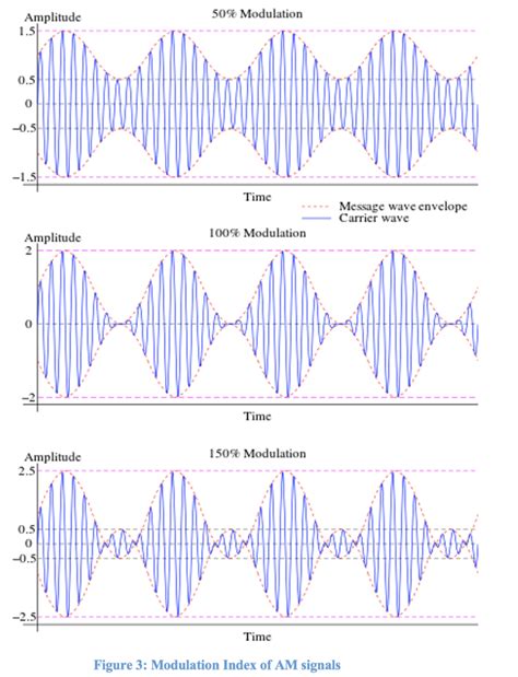 Solved Modulation Index And Overmodulation The AM Signal Chegg