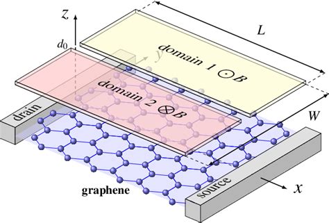 Figure 1 From Nonlinear Chiral Plasmonics In Two Dimensional Dirac Materials Semantic Scholar