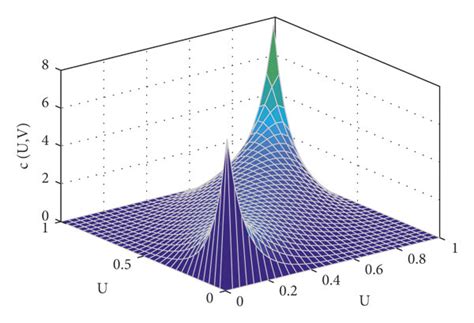 distribution of five types of copulas a pdf of gaussian copula b