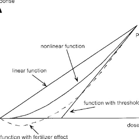 Possible Behavior Of Dose Response Functions At Low Doses The Four Download Scientific Diagram