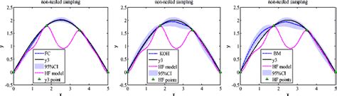 predicted responses from different models of example 2 non nested