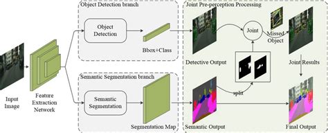 Overview Of The Proposed Joint Pre Perception Algorithm For Mobile Download Scientific Diagram