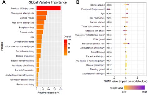 a variable importance plot of the extreme gradient boosted xgboost
