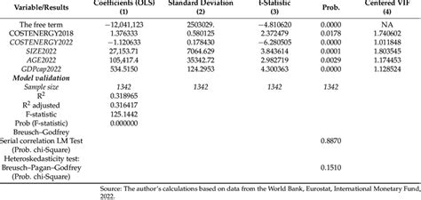 estimates of the regression model with the dependent variable