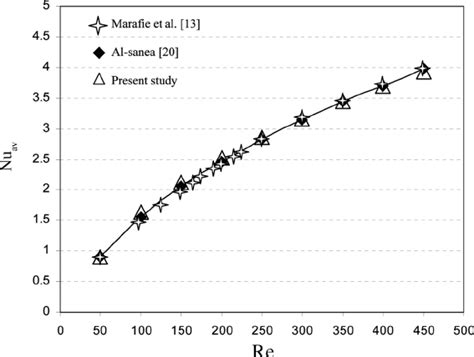 Average Nusselt Number For Jet Impingement Cooling Of An Download Scientific Diagram
