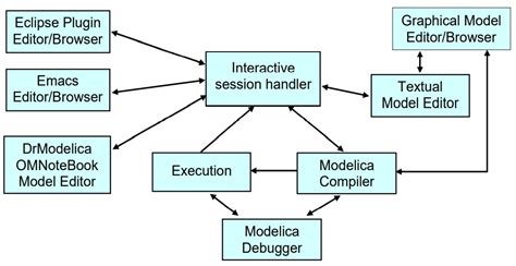 modelica long course sicrone s code factory