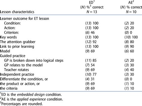 Implementation Fidelity In Detail Download Table