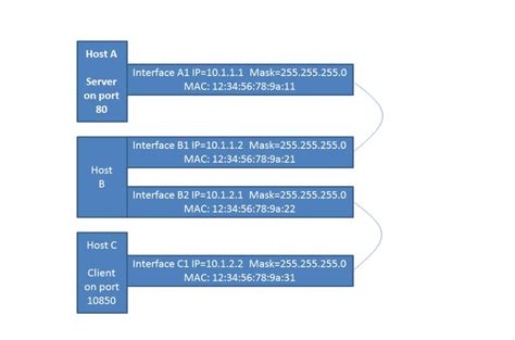 Solved A A Message Request From Client C To Web Server A Chegg Com