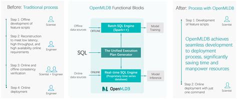 Openmldb Featured In Acm Flagship Magazine Openmldb An Open Source Machine Learning Database