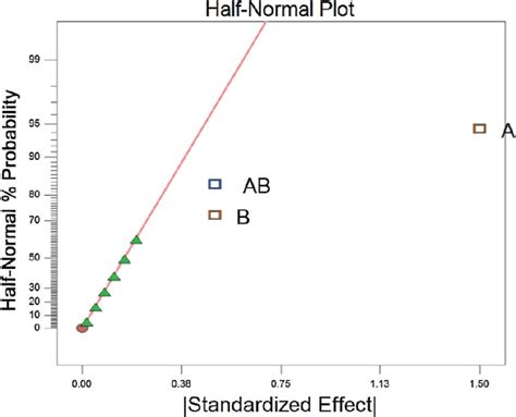 Half Normal Plot Of Shape Download Scientific Diagram