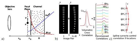Micro Particle Image Velocimetry Principle