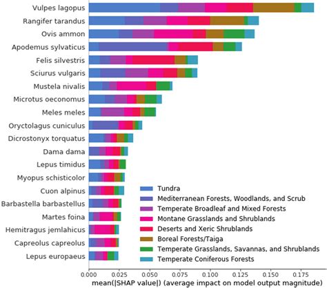 Variable Importance Plot For The Level O The Name Of The Species