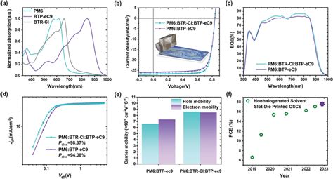 A The Normalized Uv Vis Absorption Of Pm6 Btp‐ec9 And Btr‐cl The B