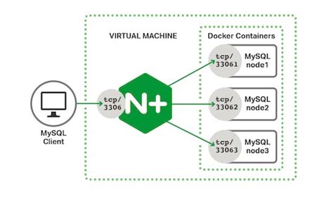 nginx on linkedin tcp load balancing of mysql nodes in a galera