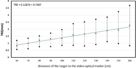 Measurement Of Target Registration Error As A Function Of Video Optical