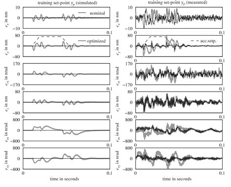 Figure 8 From Mimo Feed Forward Design In Wafer Scanners Using A