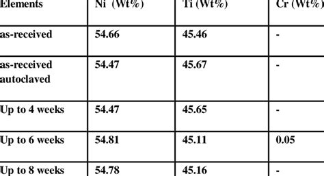 Elemental Content Of Investigated Ni Ti Archwires Download Table