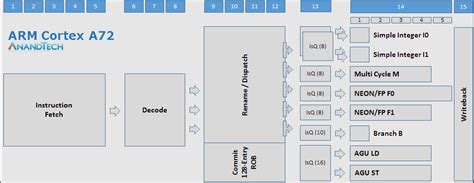 what is best way to figure out the arm pipeline architecture stack