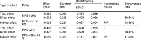 Bootstrapping Effects And 95 Confidence Intervals Ci For The