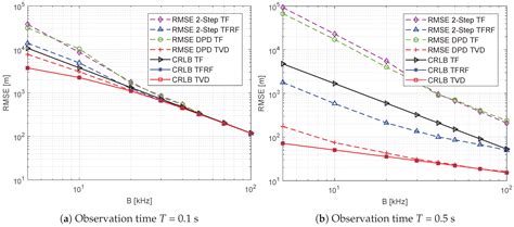 Multi Sensor Passive Localization Using Direct Position Determination