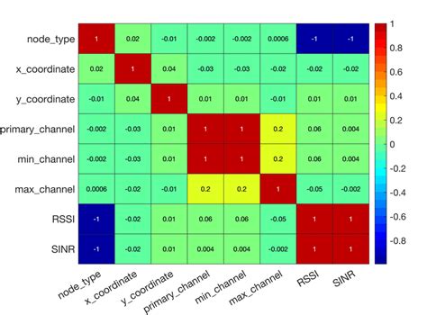 correlation among input features download scientific diagram
