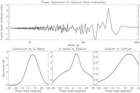 The Top Panel Is The Sum Of Individual Fourier Power Spectra Derived